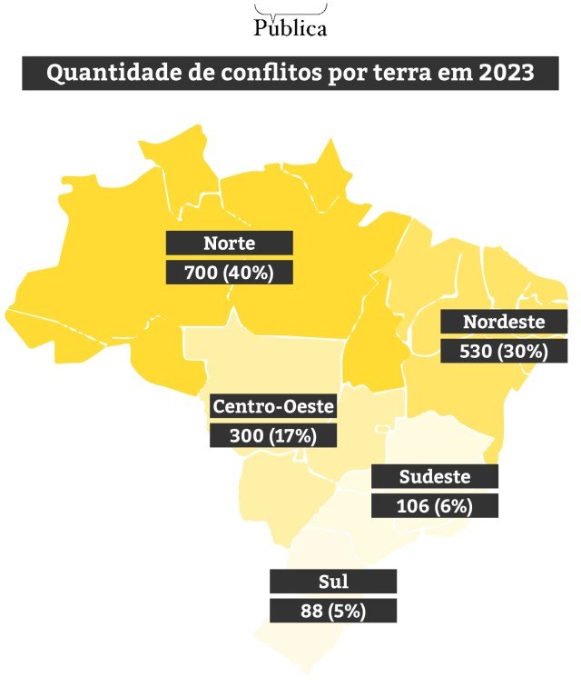 Conflitos no campo atingem maior número já registrado no Brasil desde 1985
